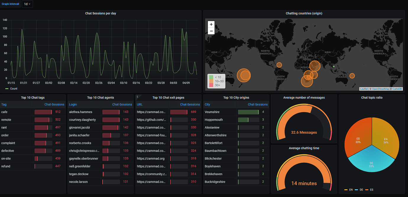 Grafana dashboards - Technical assistance - Zammad - Community Grafana dashboards - Technical assistance - Zammad - Community
