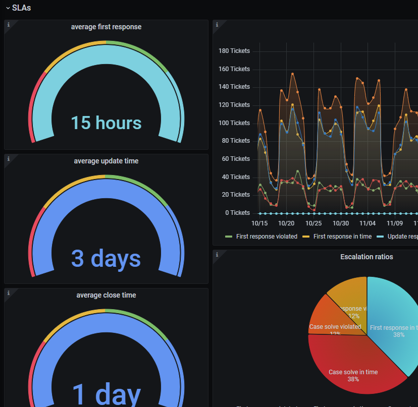 Determine Average Processing Time Using Grafana Technical Assistance